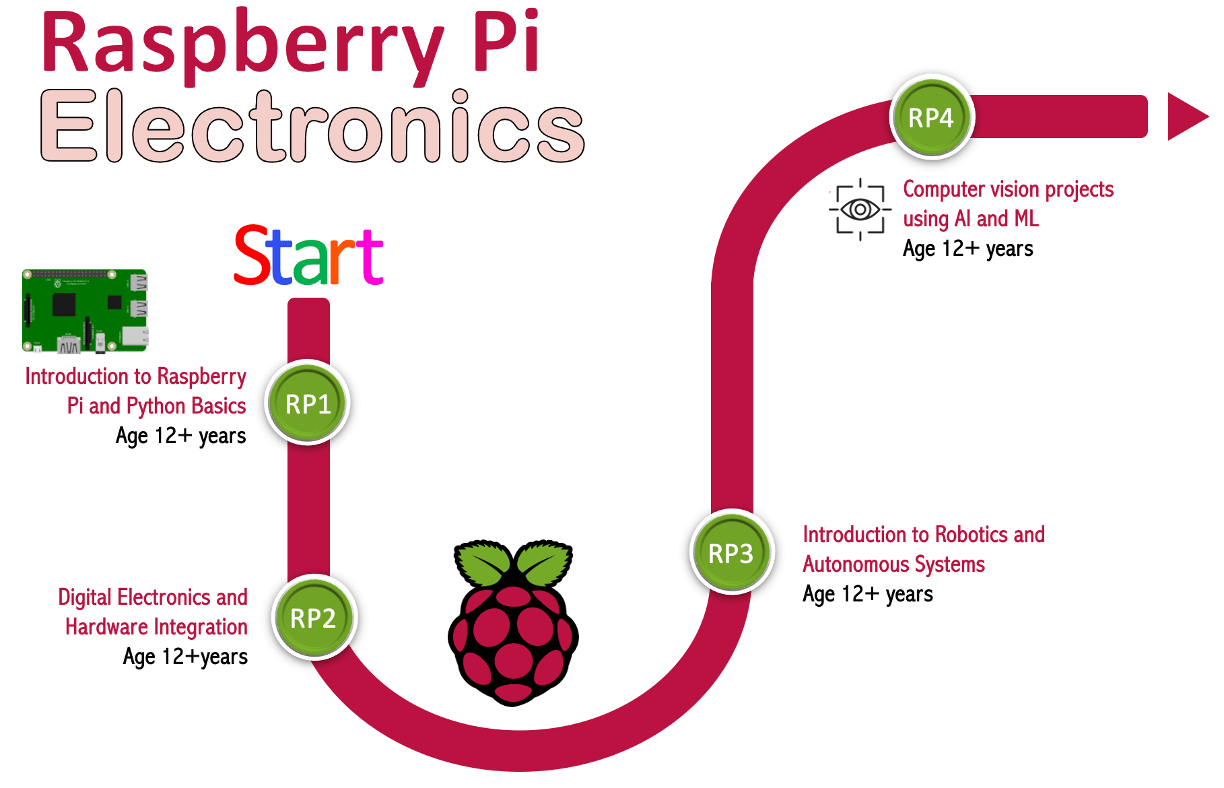 Raspberry Pi Club | The Logix Engine